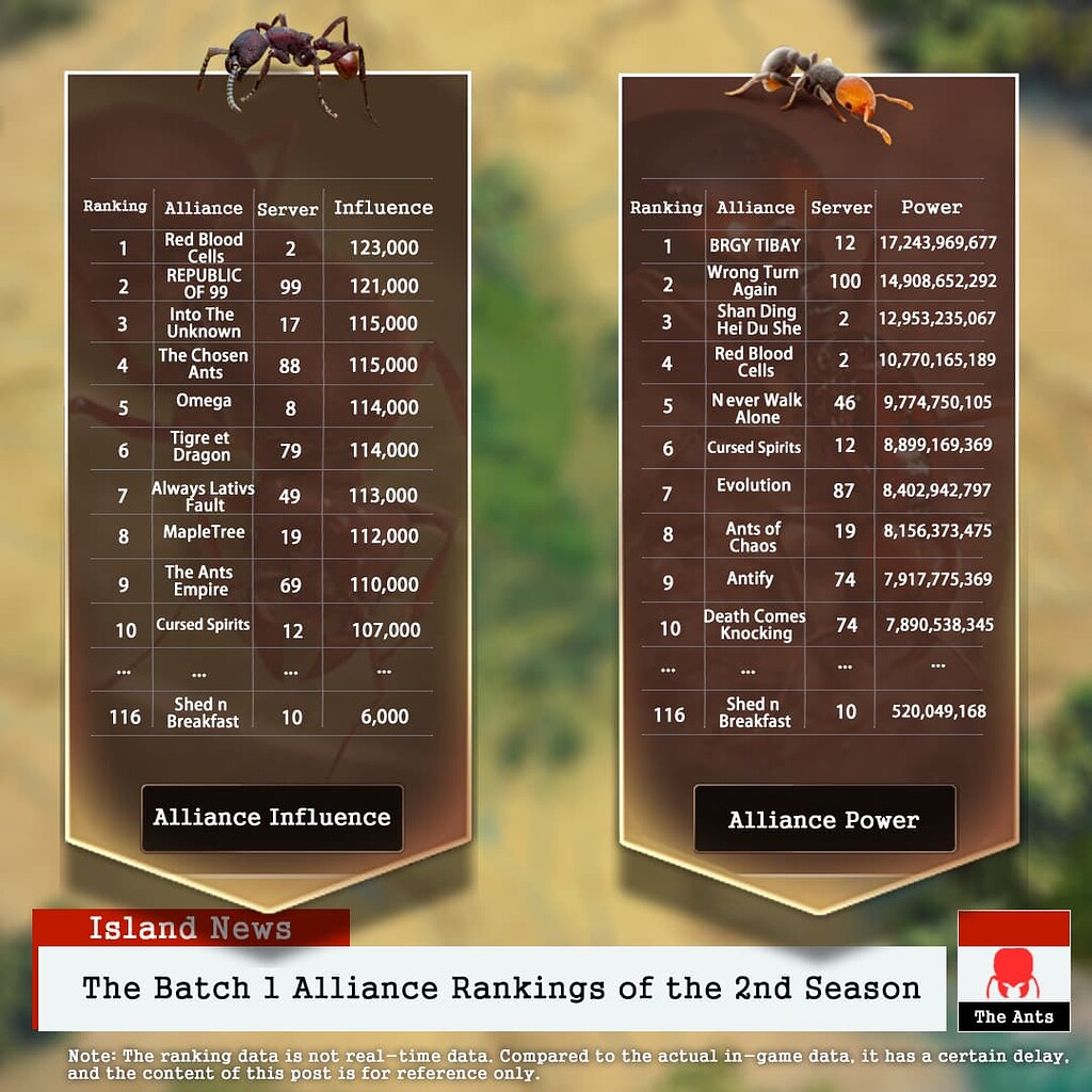 Lost Island Rankings of the Batch 1 Alliances🎉 - Information - The Ants ...