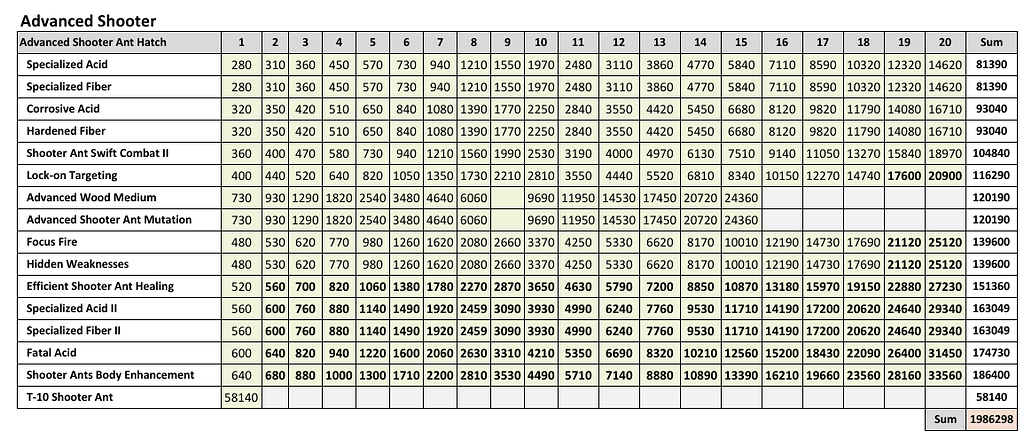 T10 Evolution & Creature Remains Charts - Evolution - The Ants ...