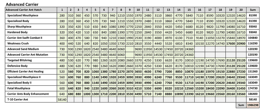 T10 Evolution & Creature Remains Charts - Evolution - The Ants ...