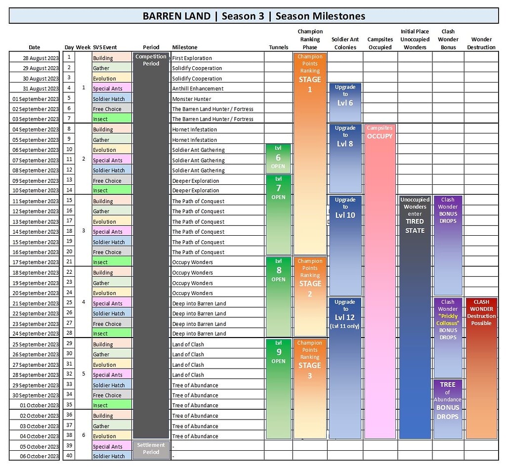 Barren Land Season 3 Milestones Chart - Season Guides - The Ants ...