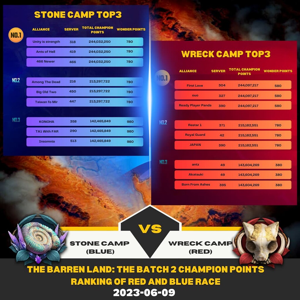 The Champion Points Ranking of Barren Land (Batch 1-2) (June 9, 2023 ...